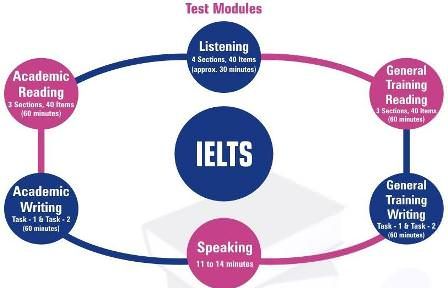 Tips Sukses Menghadapi Tes IELTS
